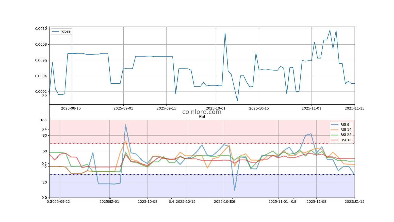 Azuma Coin RSI indicator