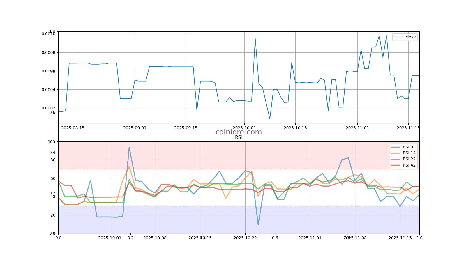 Azuma Coin RSI indicator