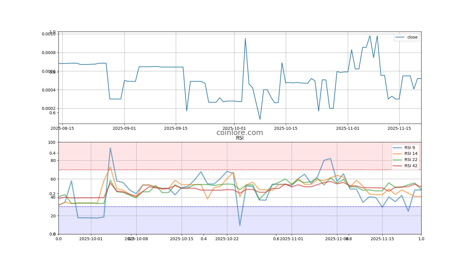 Azuma Coin RSI indicator