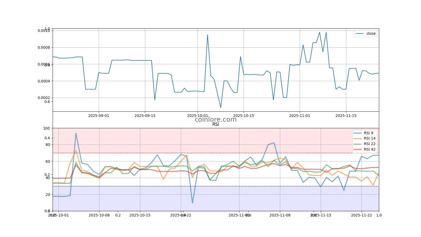 Azuma Coin RSI indicator