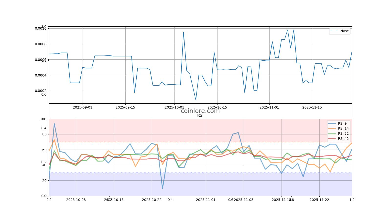 Azuma Coin RSI indicator