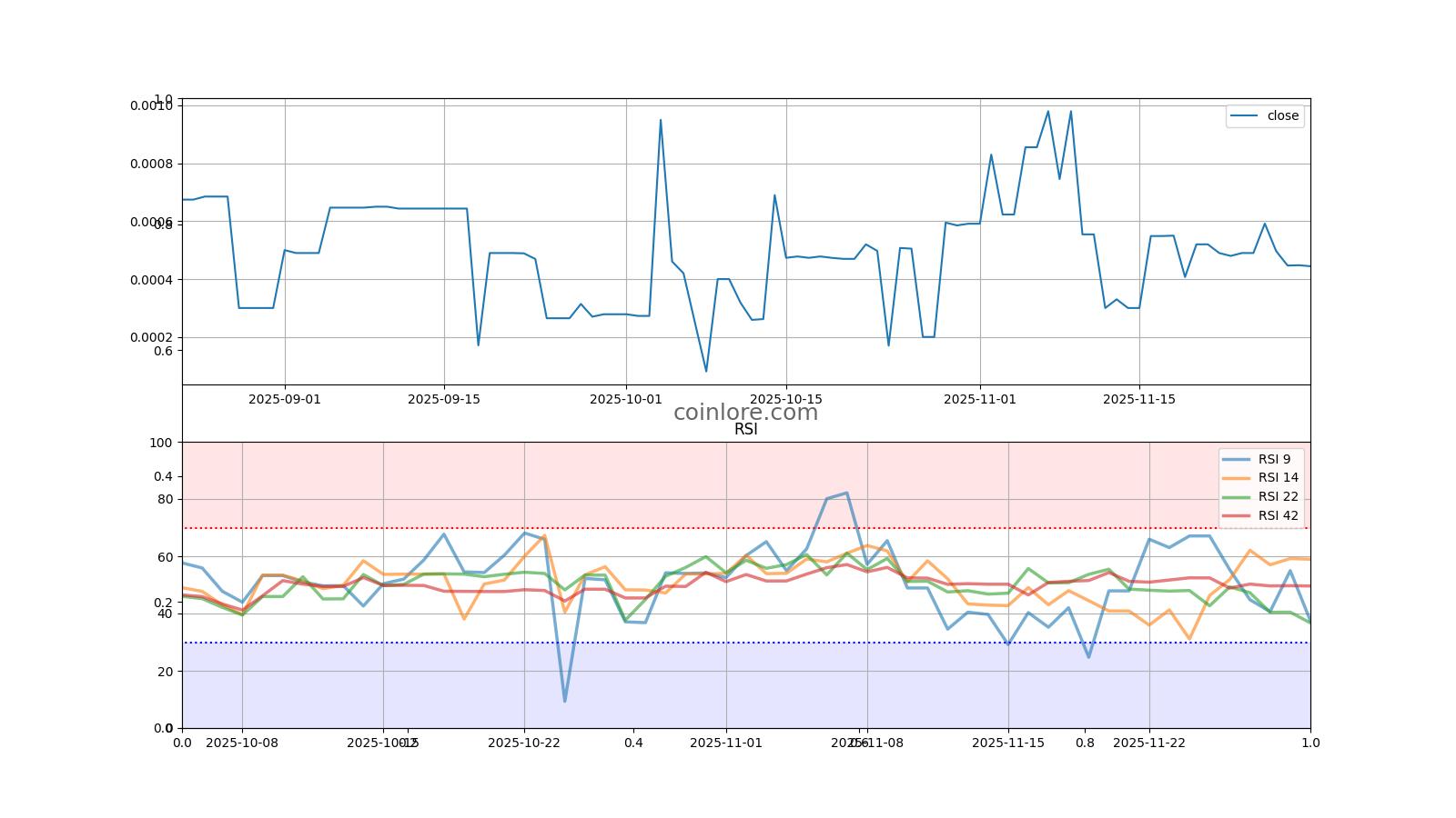 Azuma Coin RSI indicator