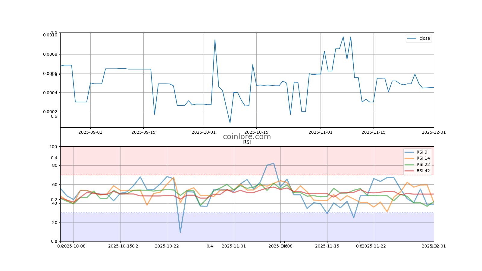 Azuma Coin RSI indicator