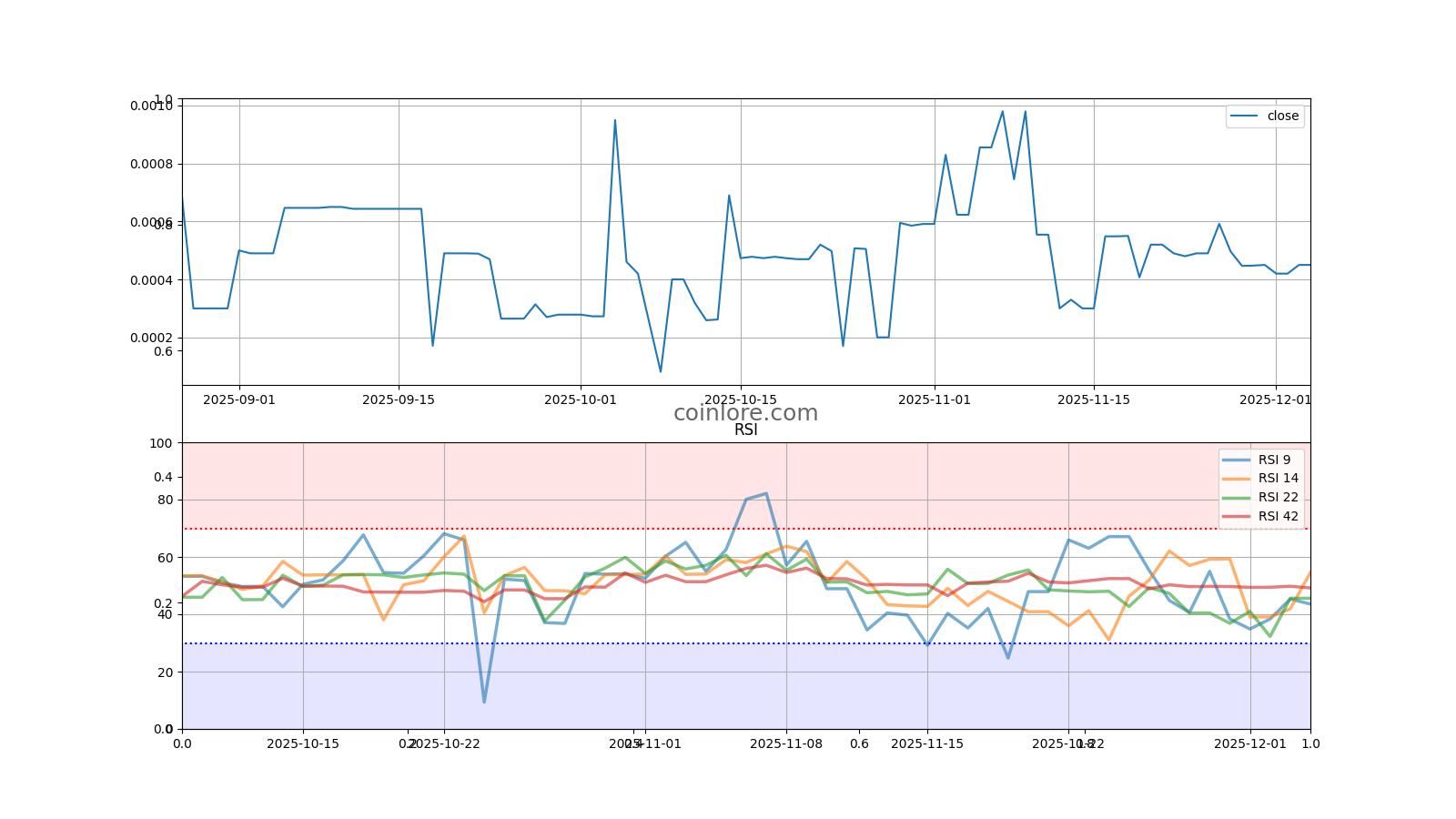 Azuma Coin RSI indicator