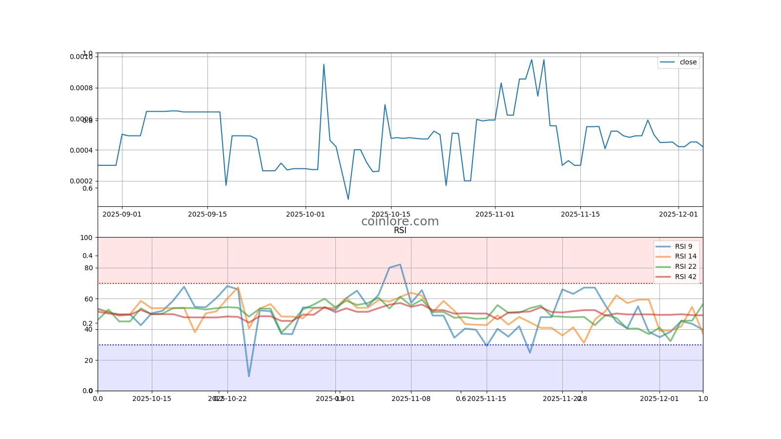 Azuma Coin RSI indicator