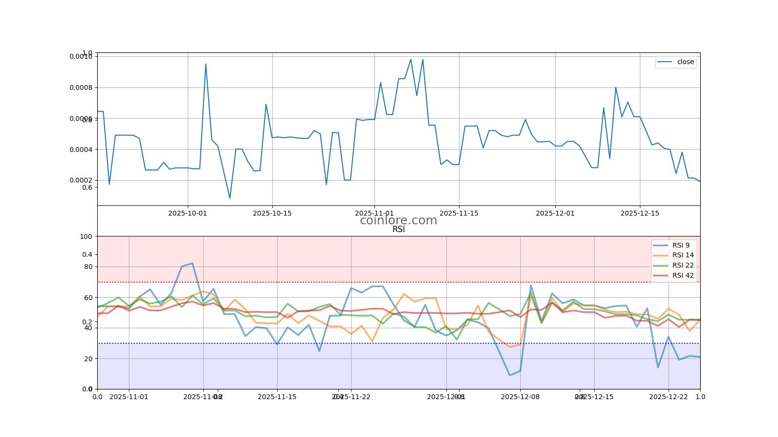 Azuma Coin RSI indicator