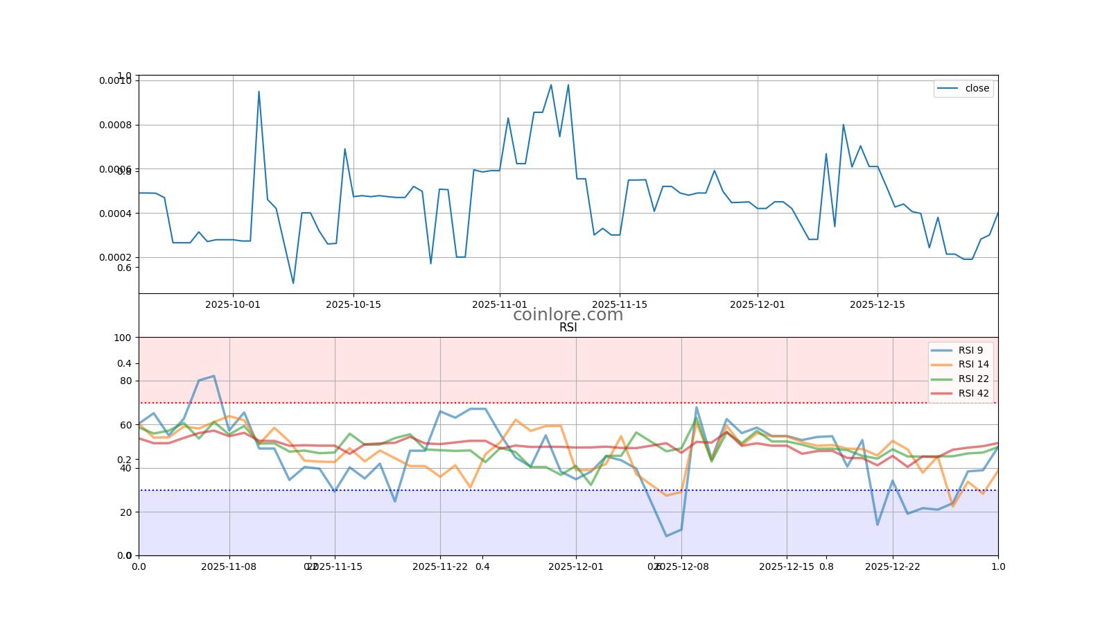 Azuma Coin RSI indicator