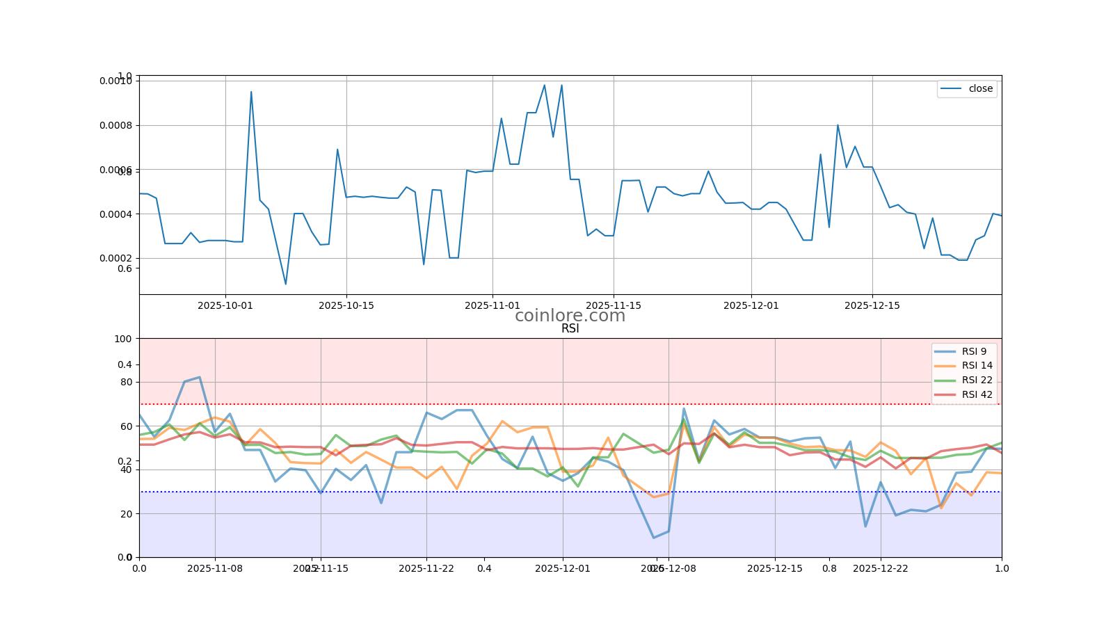 Azuma Coin RSI indicator