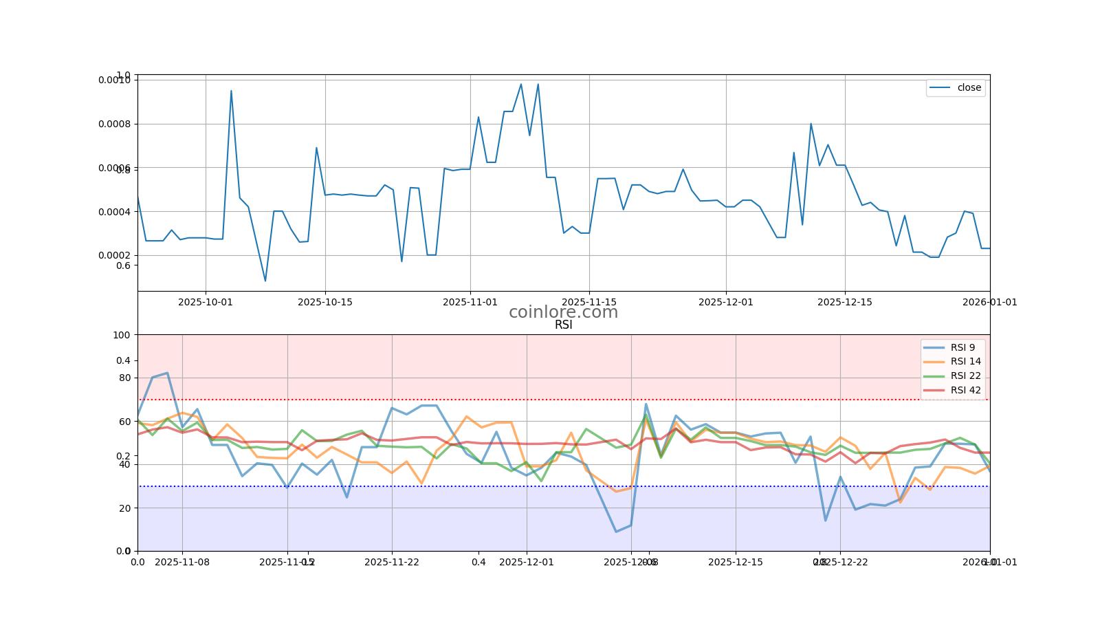 Azuma Coin RSI indicator