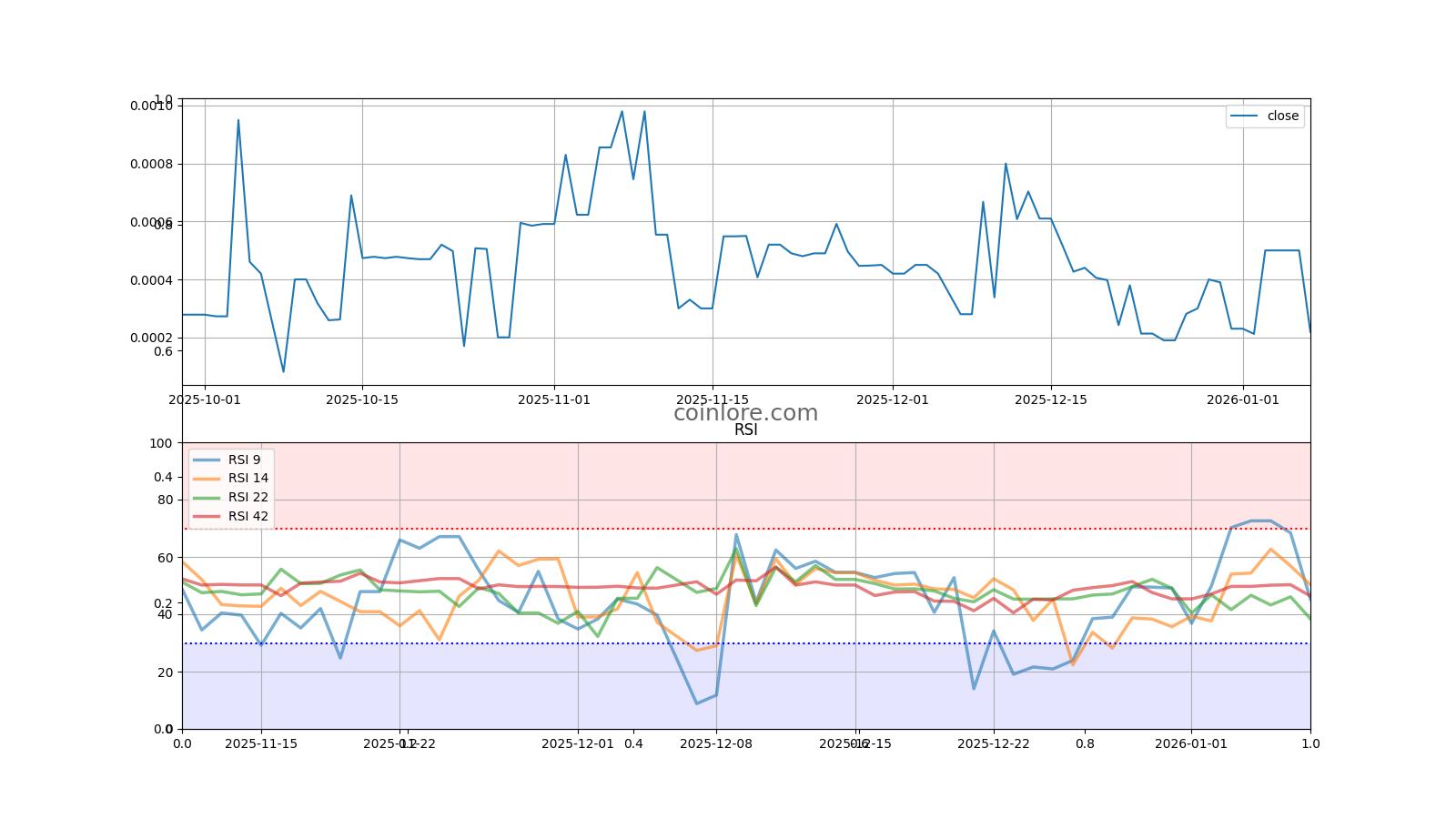 Azuma Coin RSI indicator