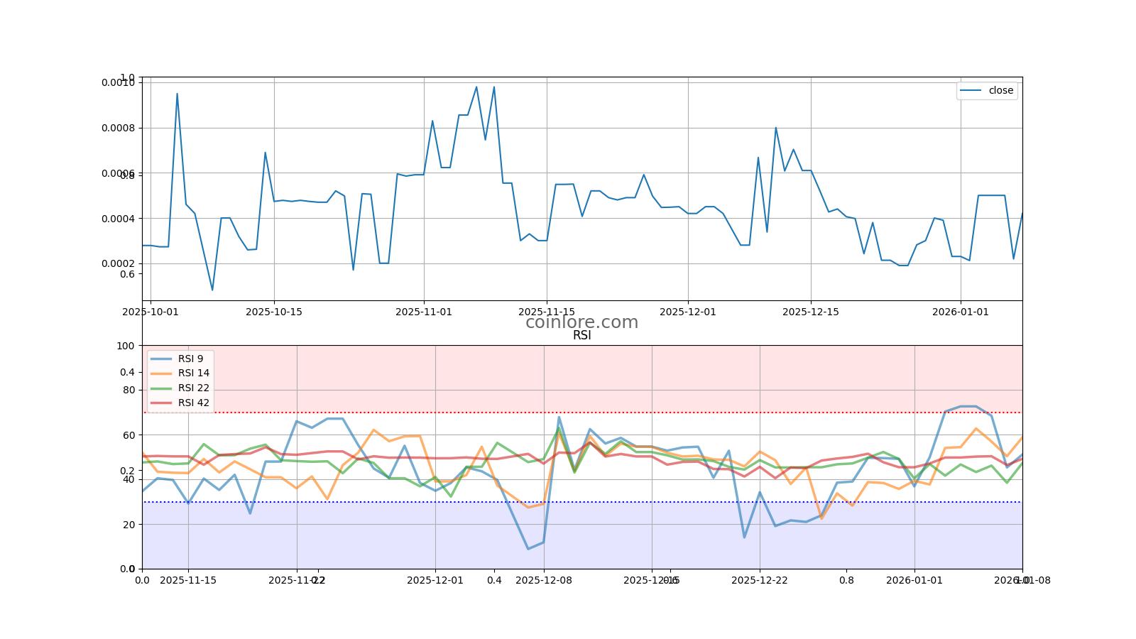 Azuma Coin RSI indicator