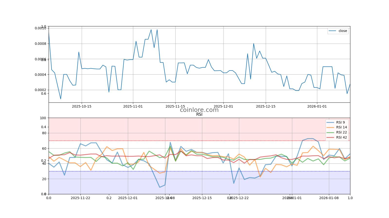 Azuma Coin RSI indicator