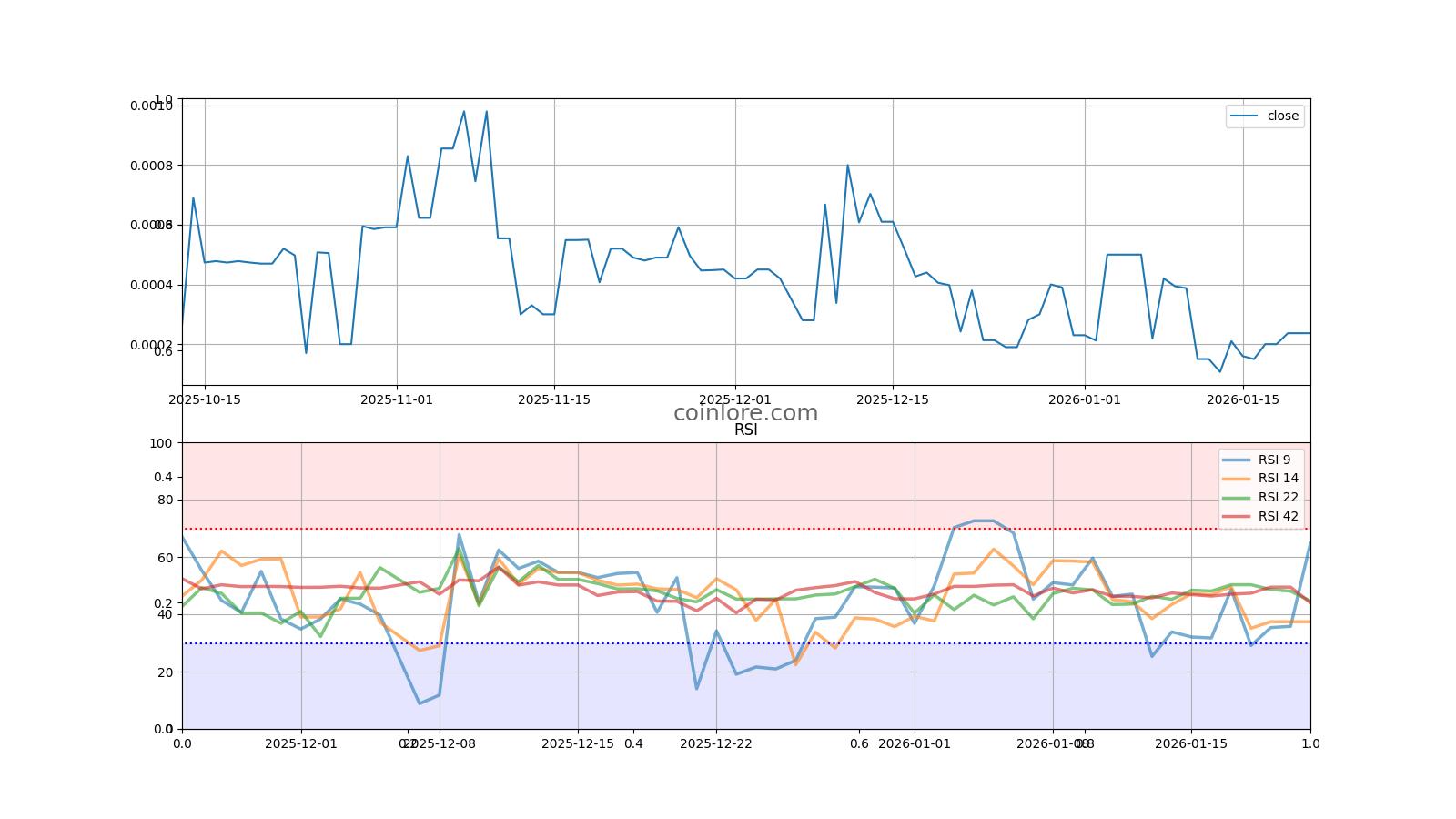 Azuma Coin RSI indicator