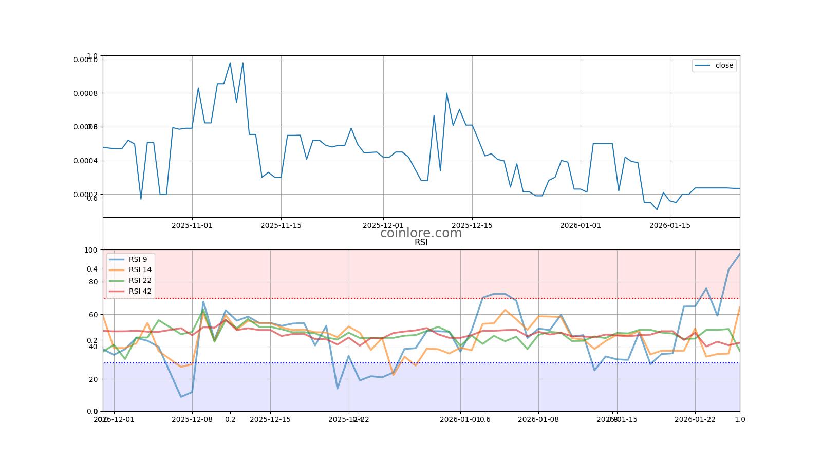 Azuma Coin RSI indicator