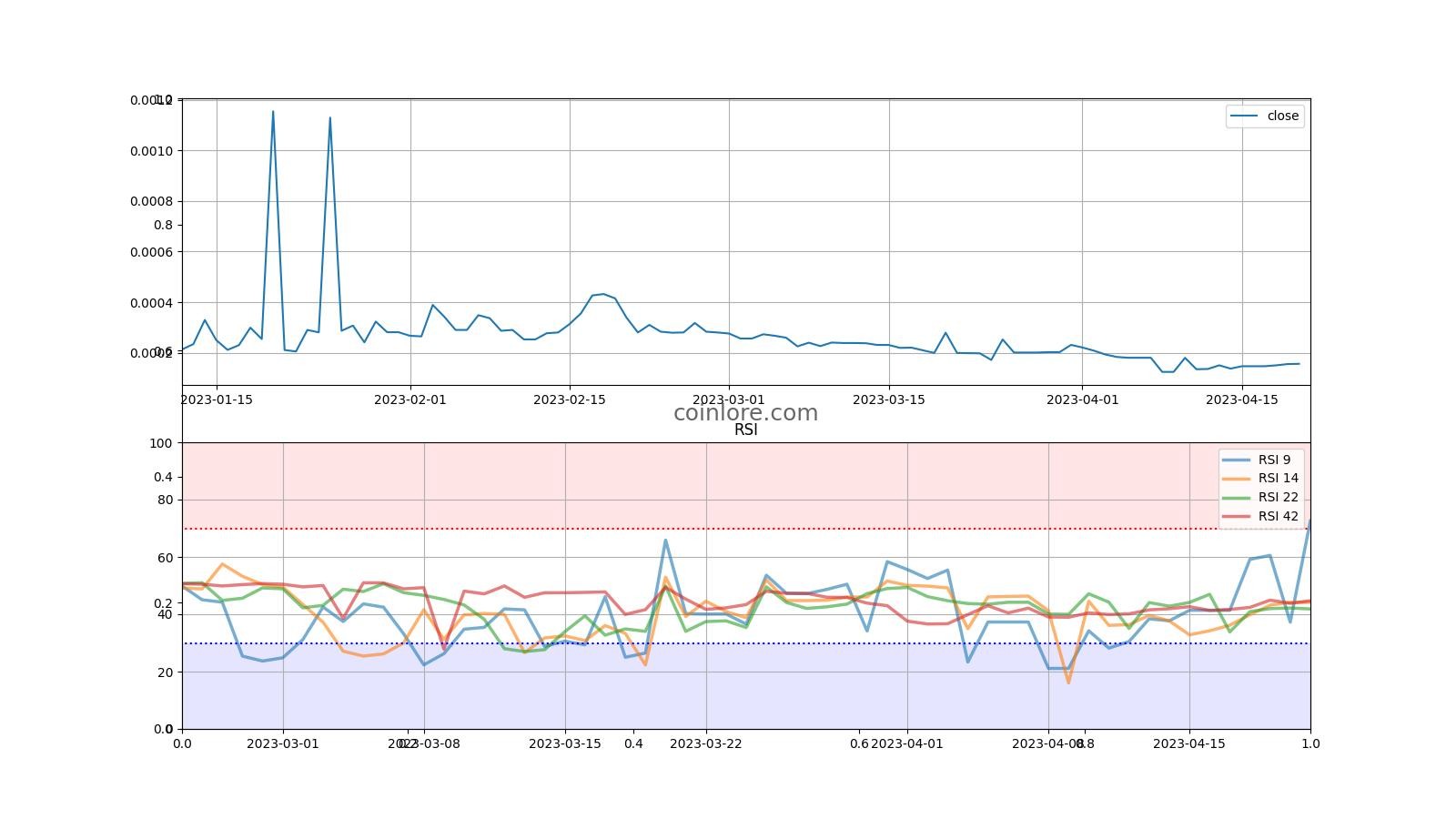 Azuma Coin RSI indicator