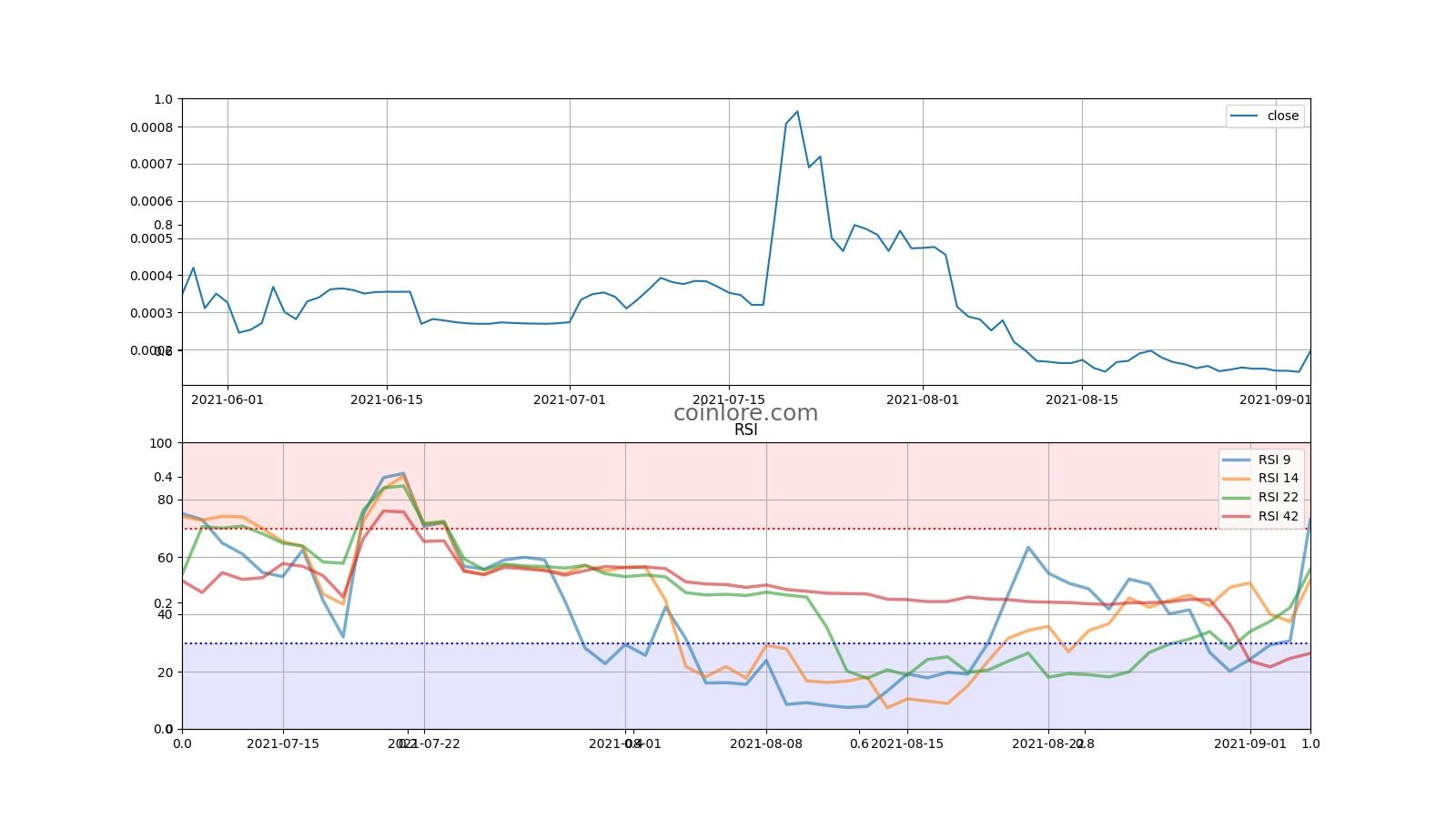 Azuma Coin RSI indicator