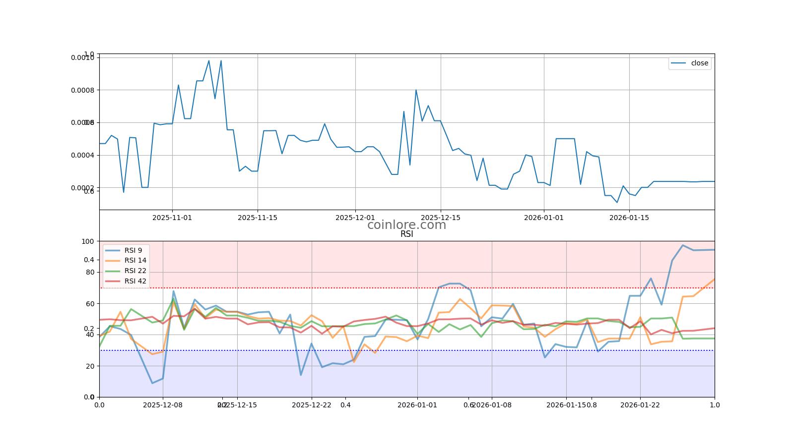 Azuma Coin RSI indicator