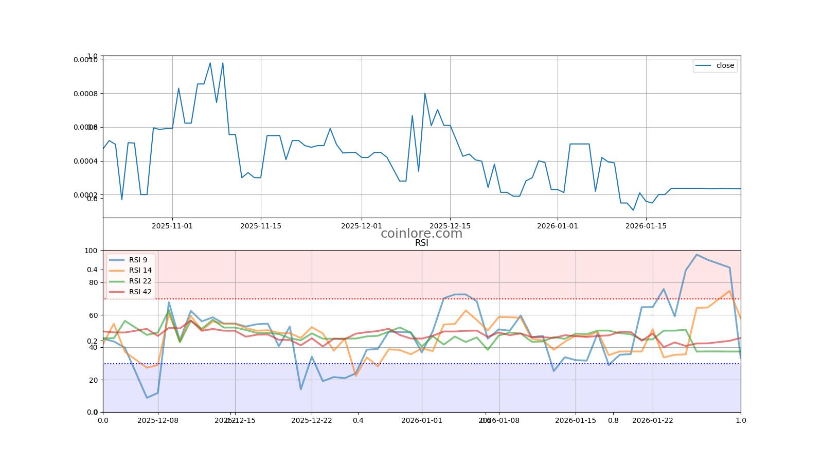 Azuma Coin RSI indicator