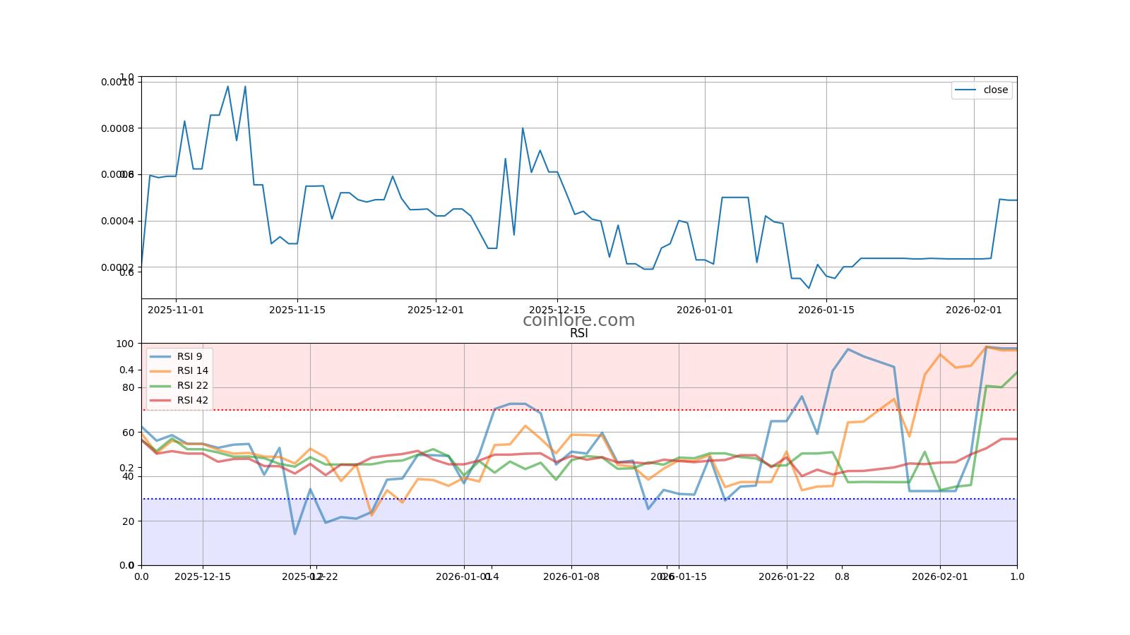 Azuma Coin RSI indicator