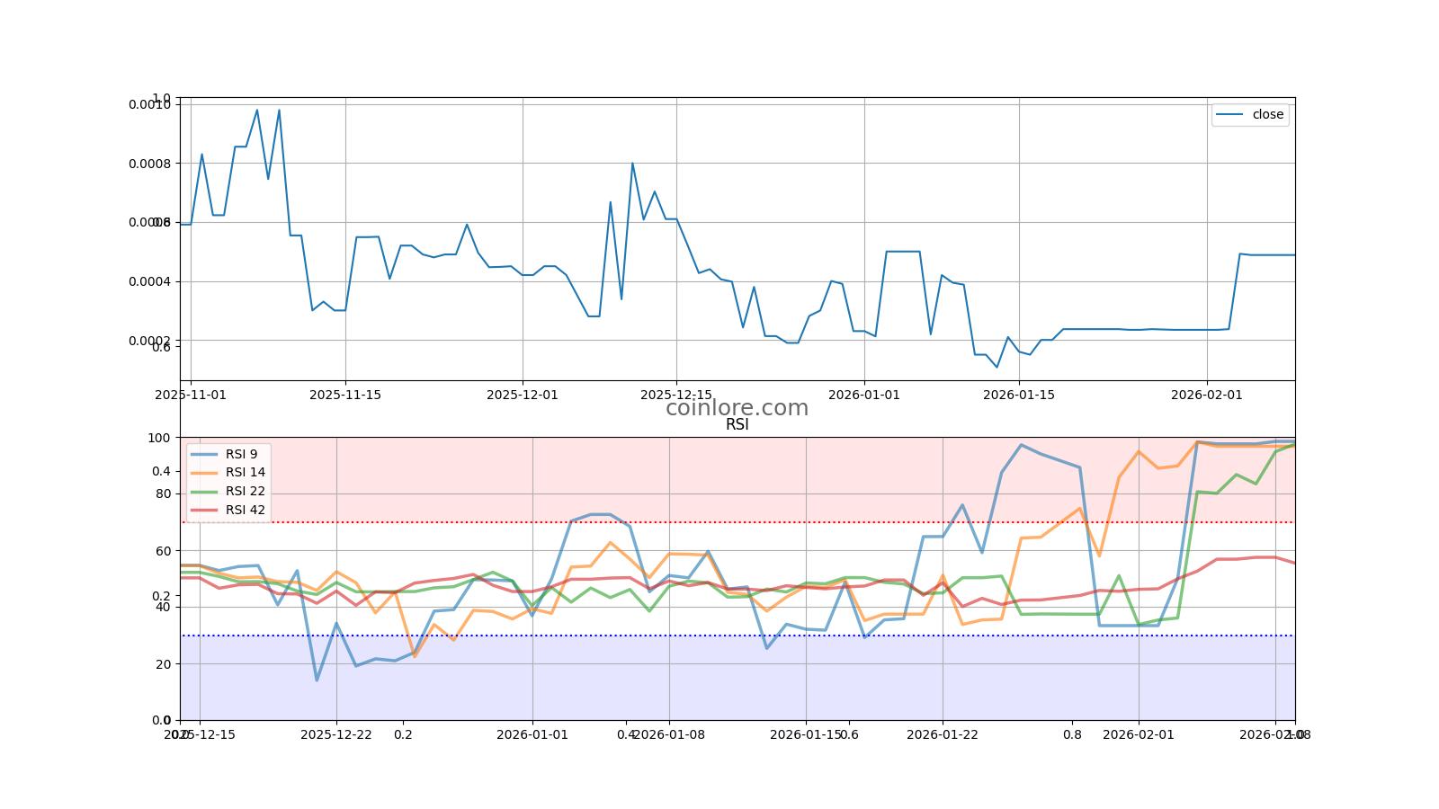 Azuma Coin RSI indicator