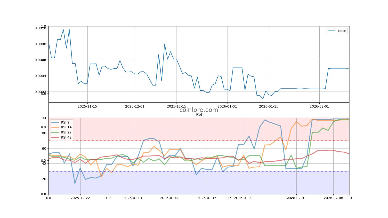 Azuma Coin RSI indicator