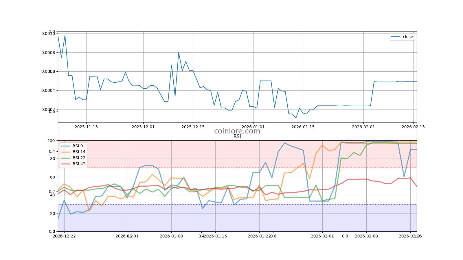 Azuma Coin RSI indicator