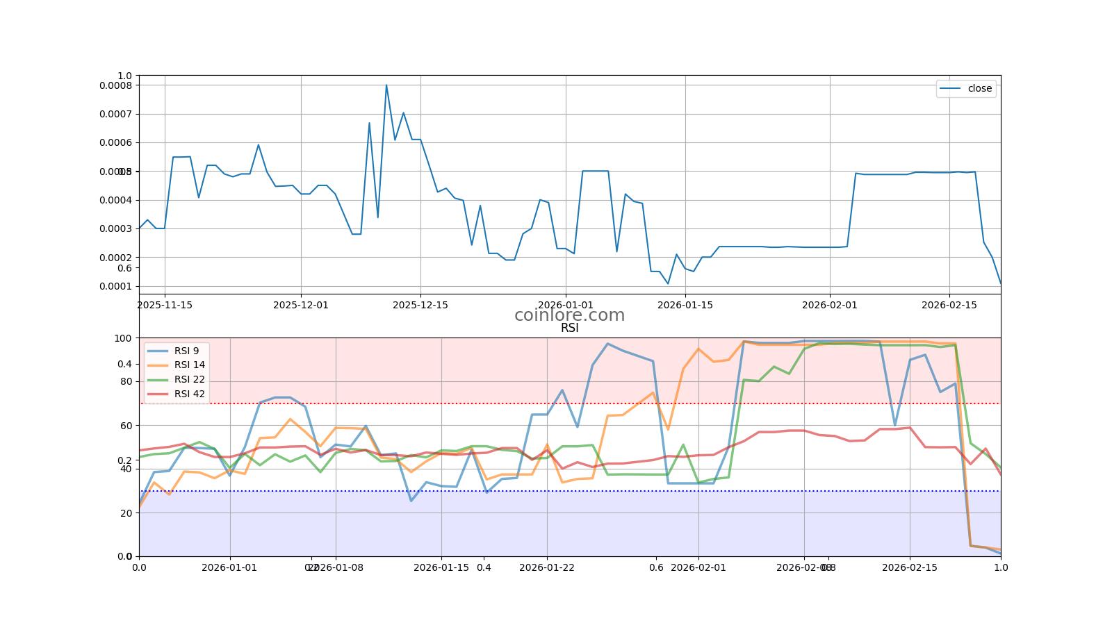 Azuma Coin RSI indicator
