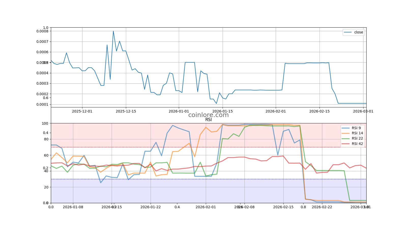 Azuma Coin RSI indicator