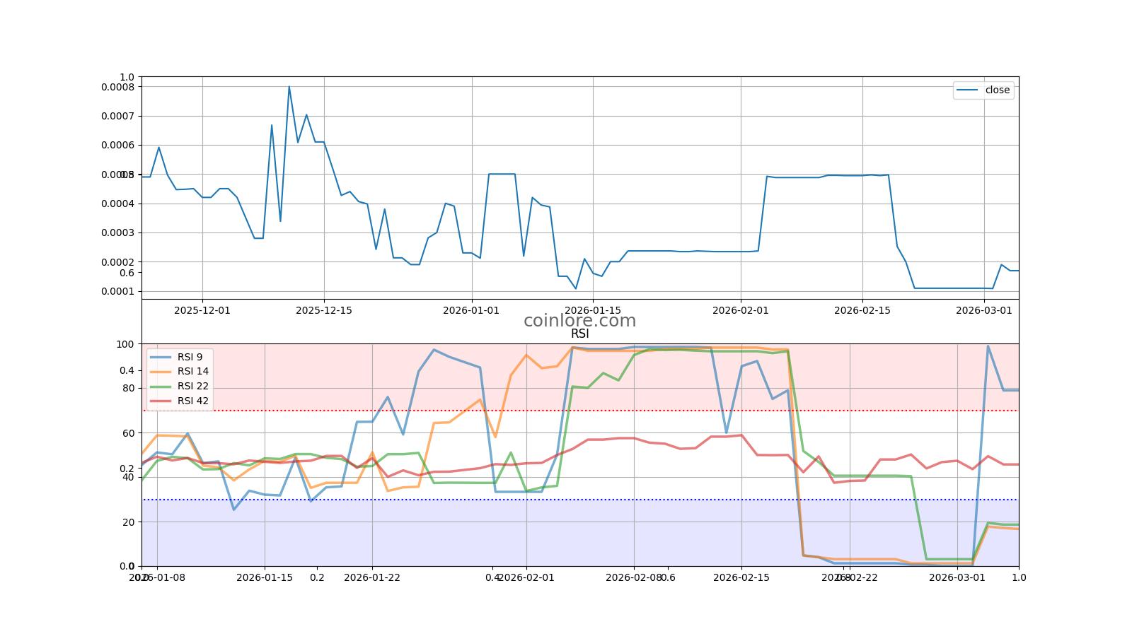 Azuma Coin RSI indicator
