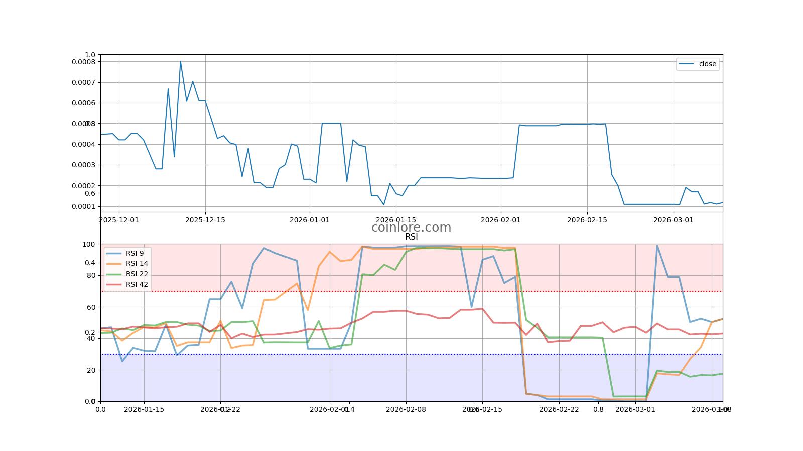 Azuma Coin RSI indicator