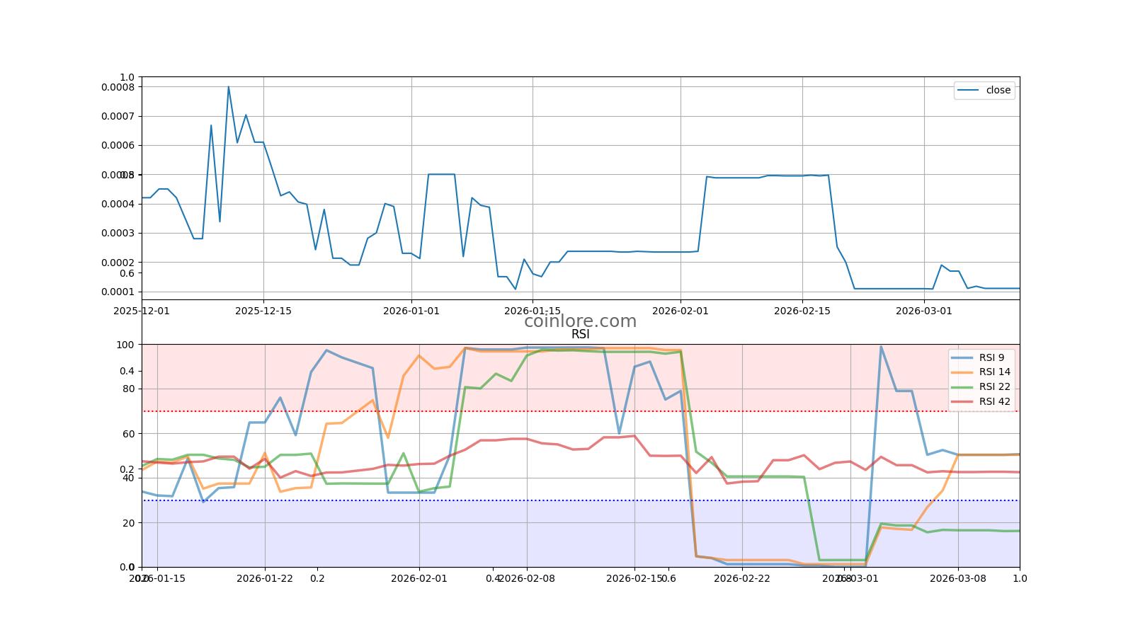 Azuma Coin RSI indicator