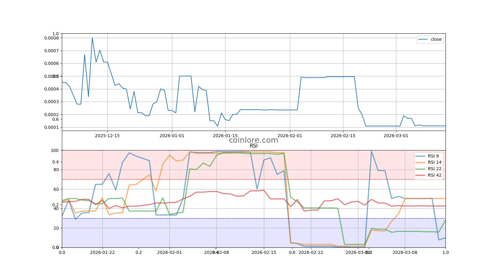 Azuma Coin RSI indicator