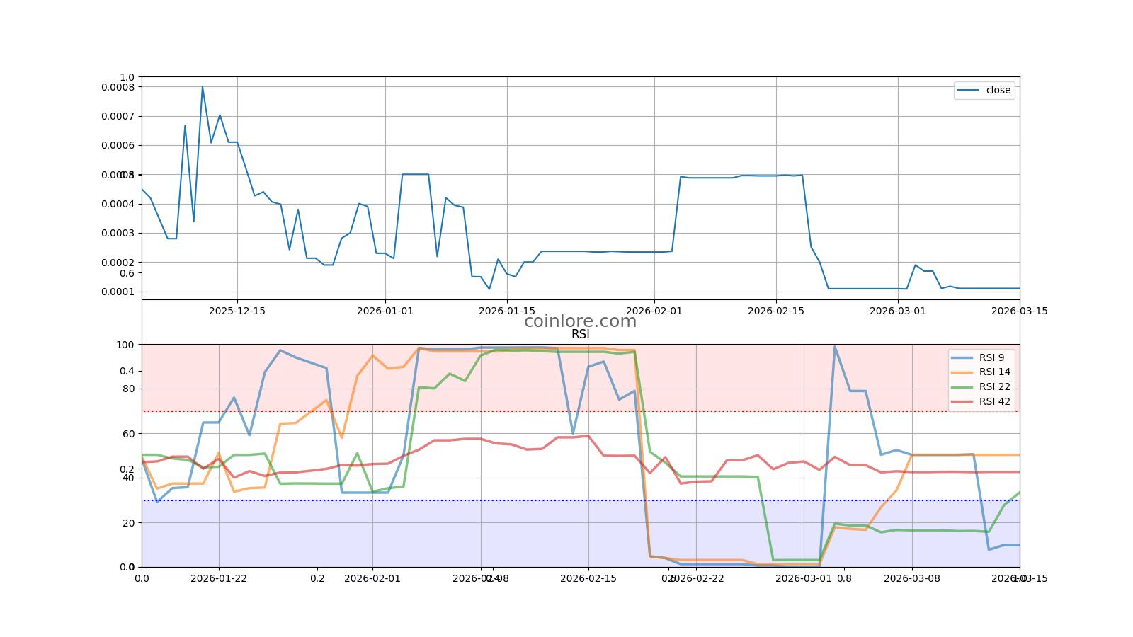 Azuma Coin RSI indicator