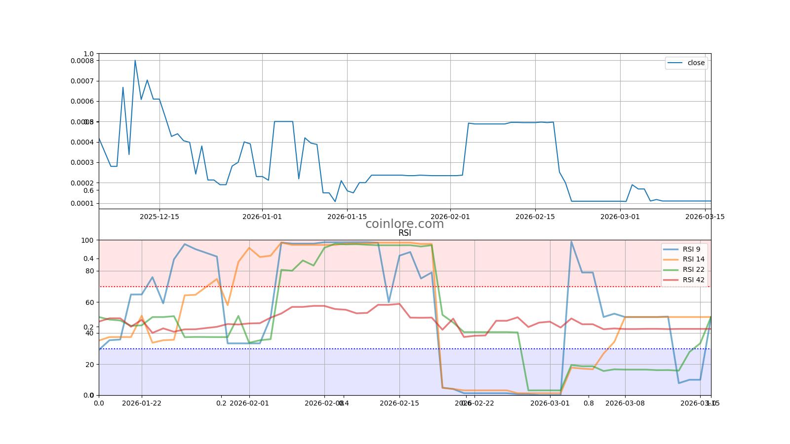 Azuma Coin RSI indicator