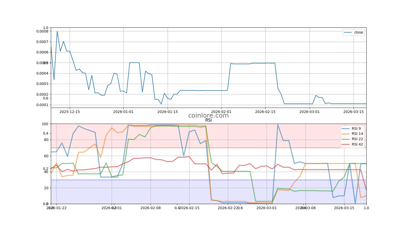 Azuma Coin RSI indicator