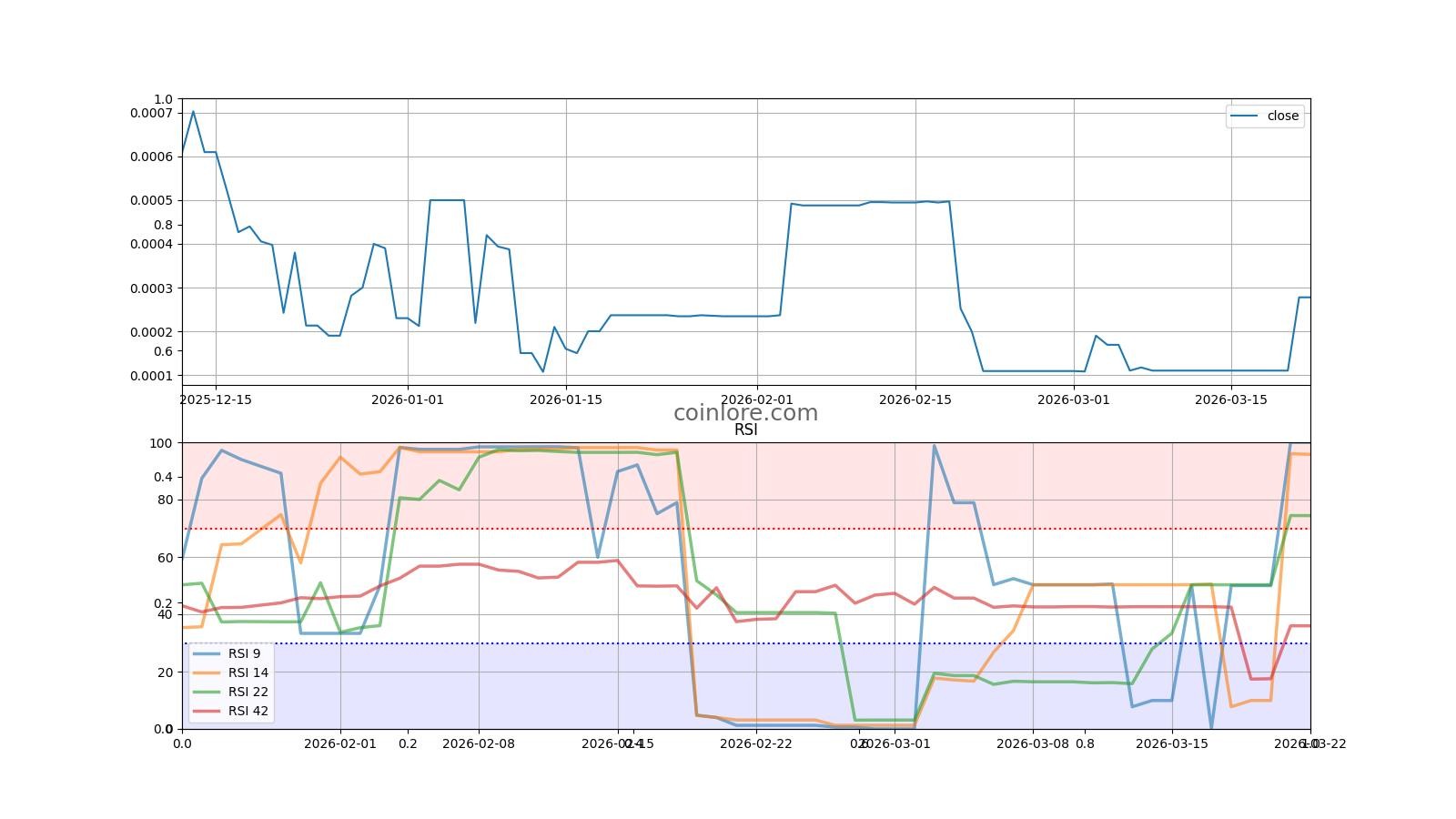 Azuma Coin RSI indicator