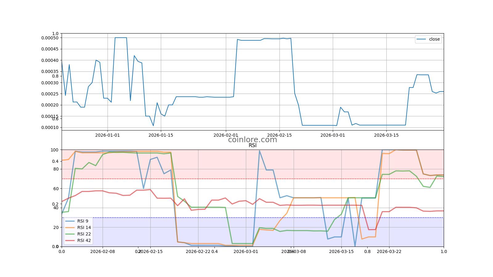 Azuma Coin RSI indicator