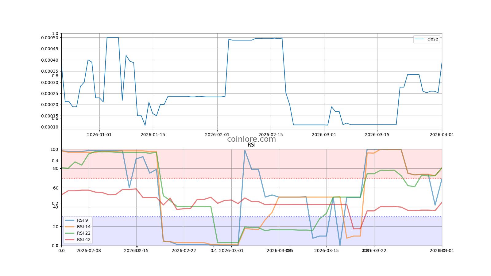 Azuma Coin RSI indicator