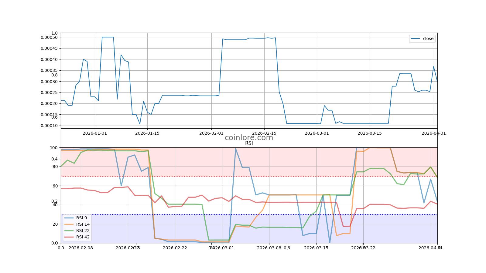 Azuma Coin RSI indicator