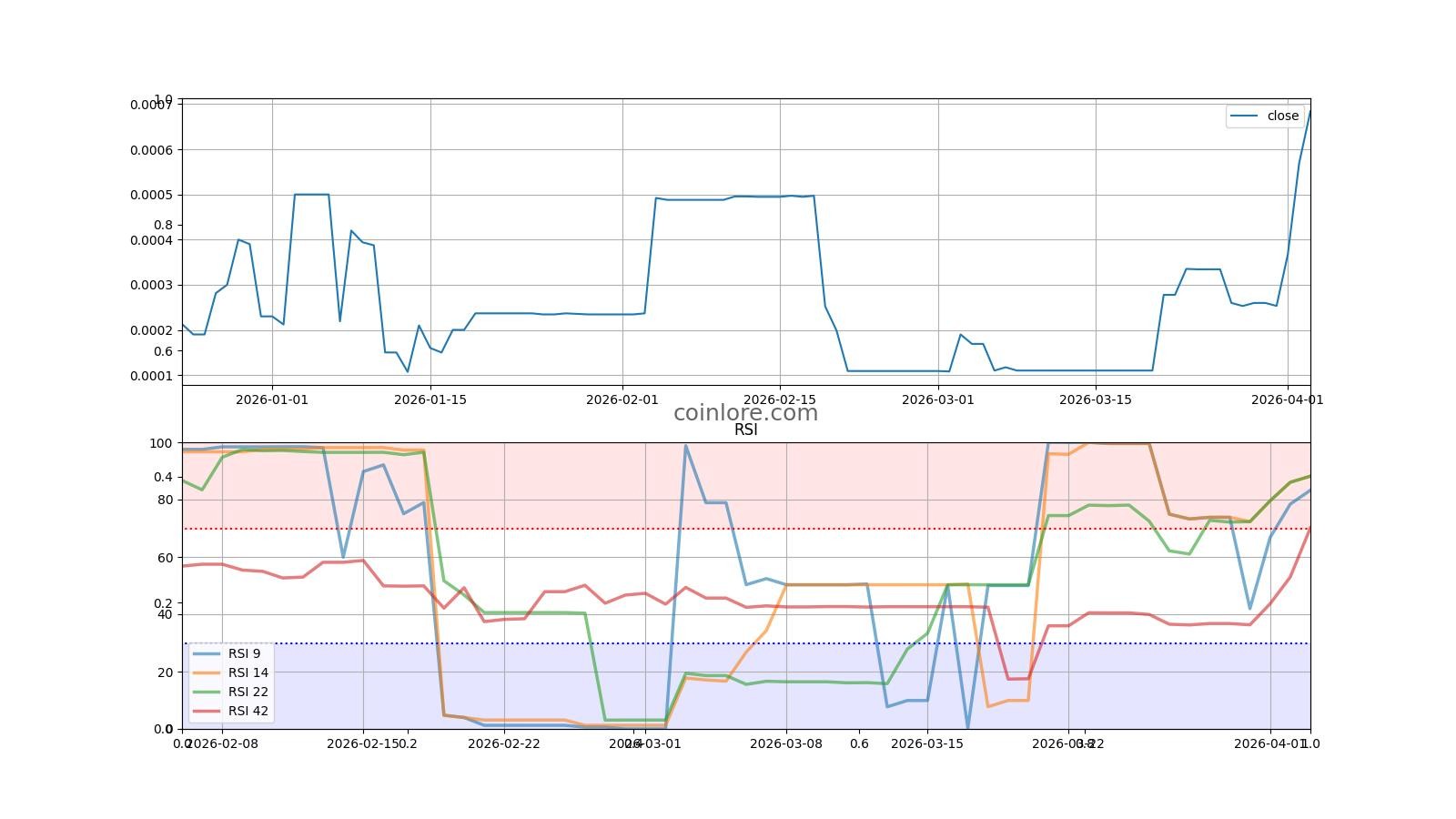 Azuma Coin RSI indicator