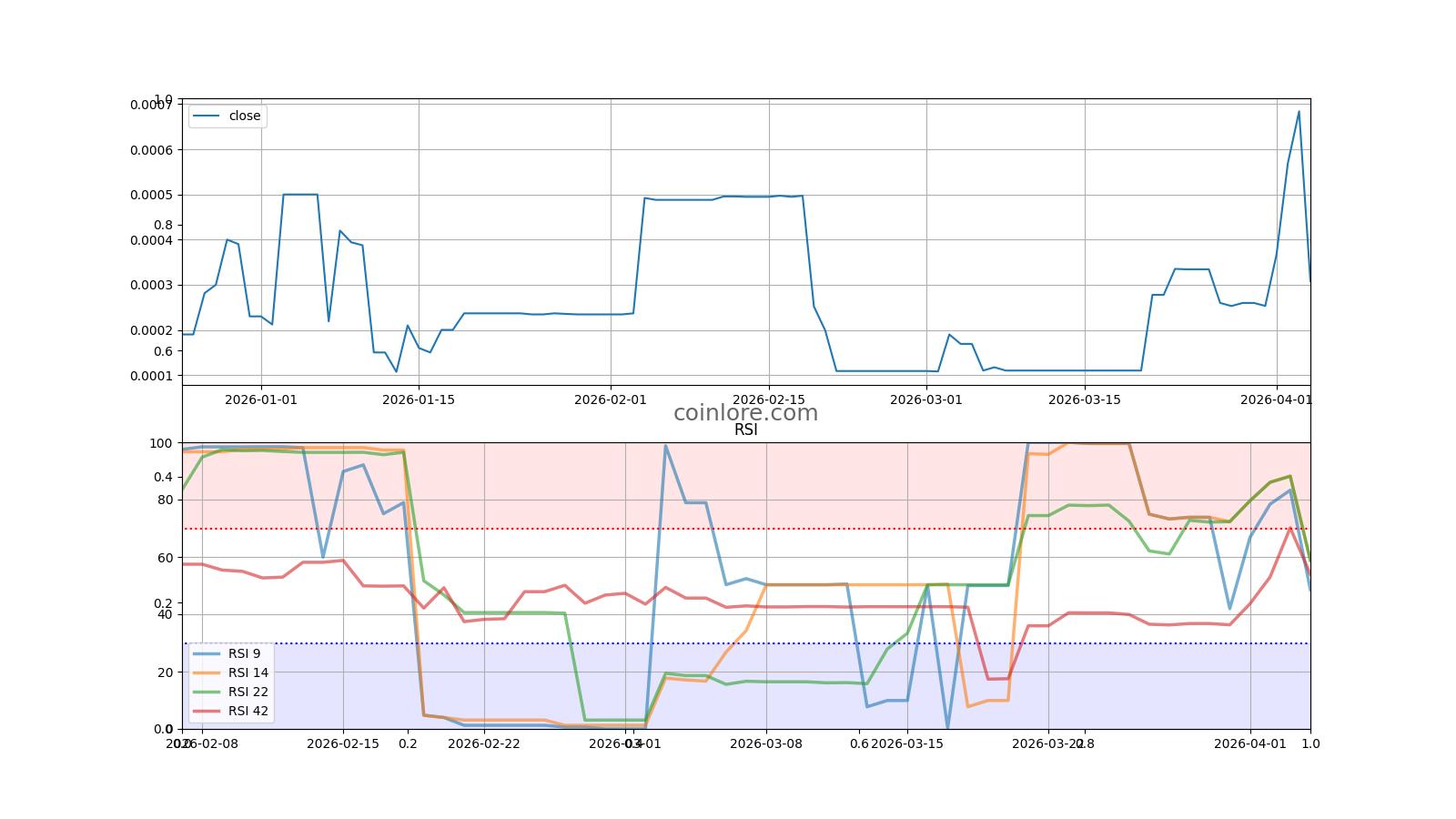 Azuma Coin RSI indicator