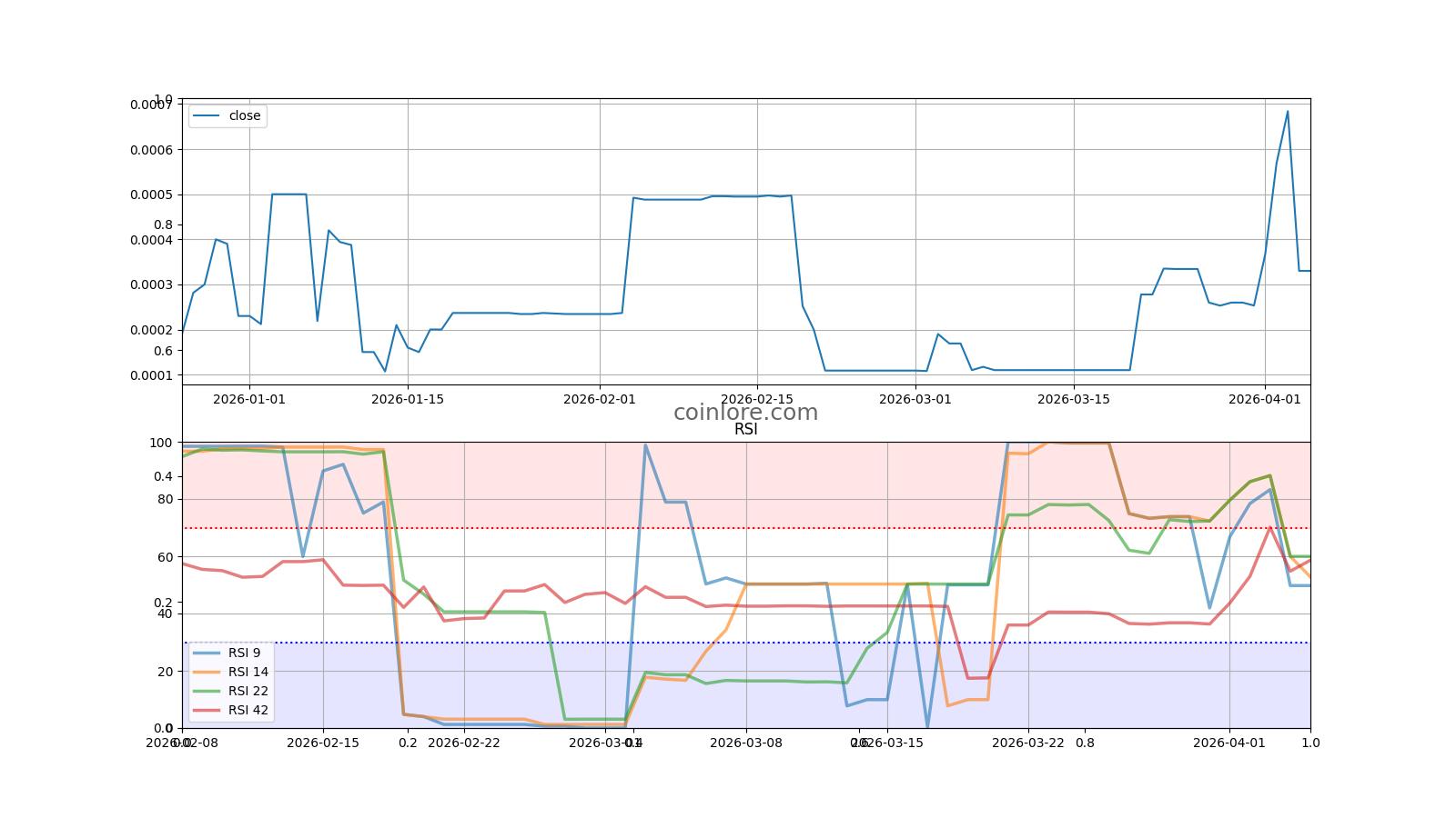 Azuma Coin RSI indicator