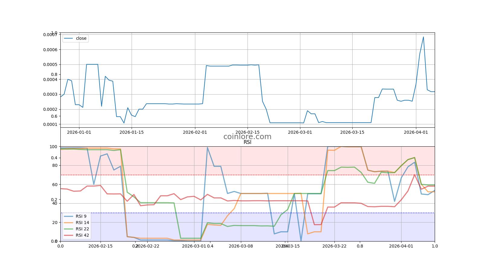Azuma Coin RSI indicator