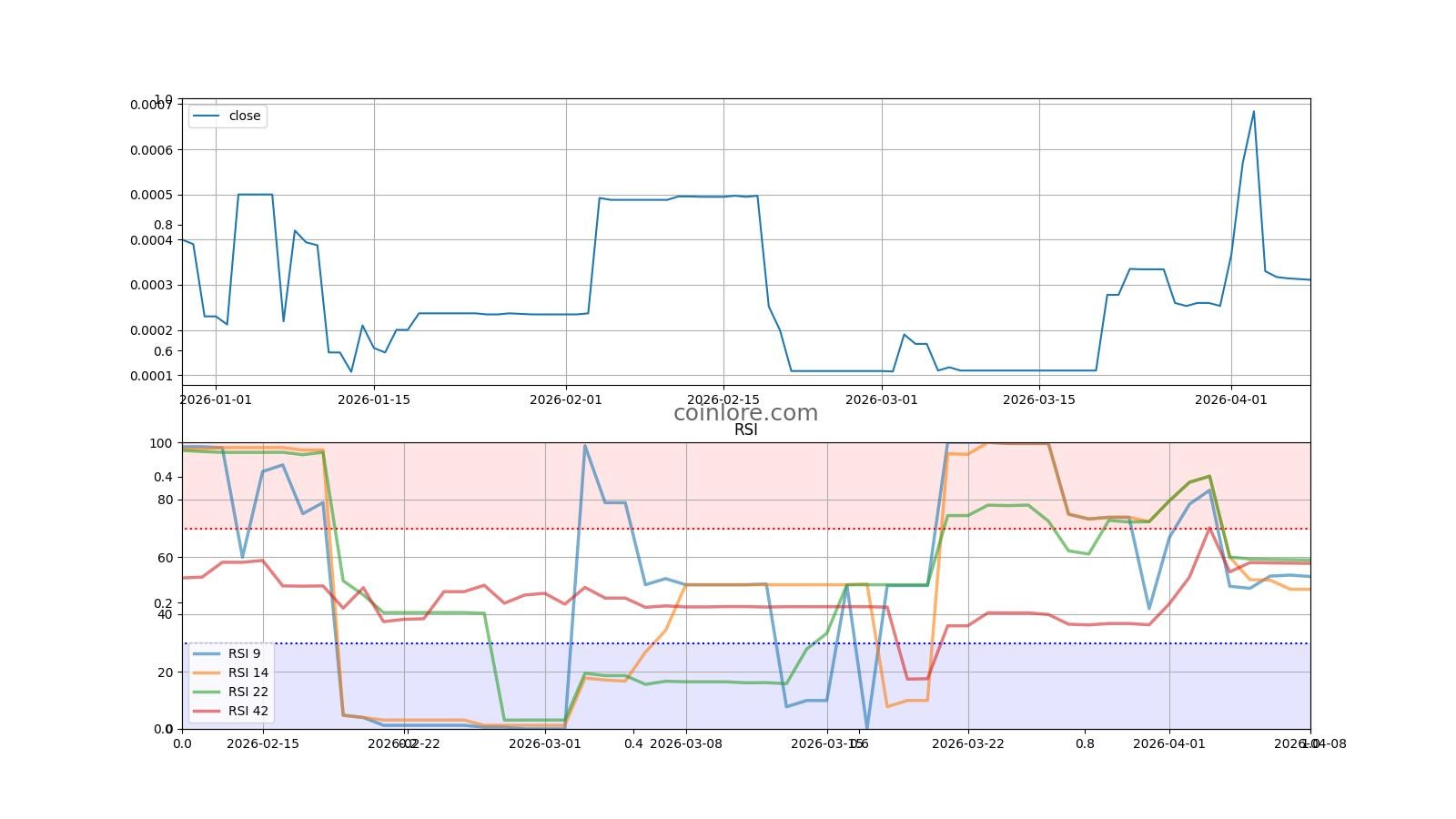 Azuma Coin RSI indicator