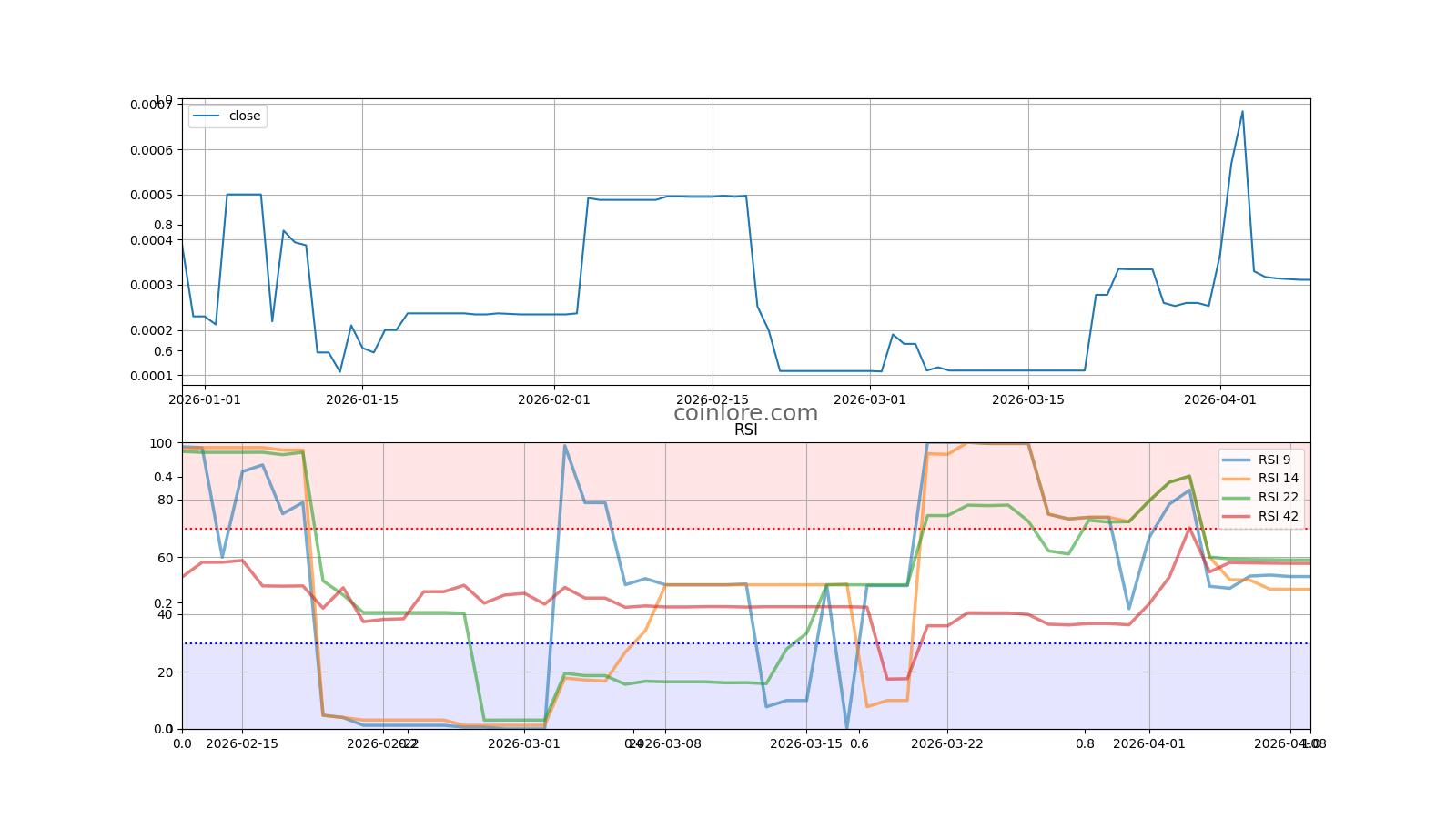 Azuma Coin RSI indicator