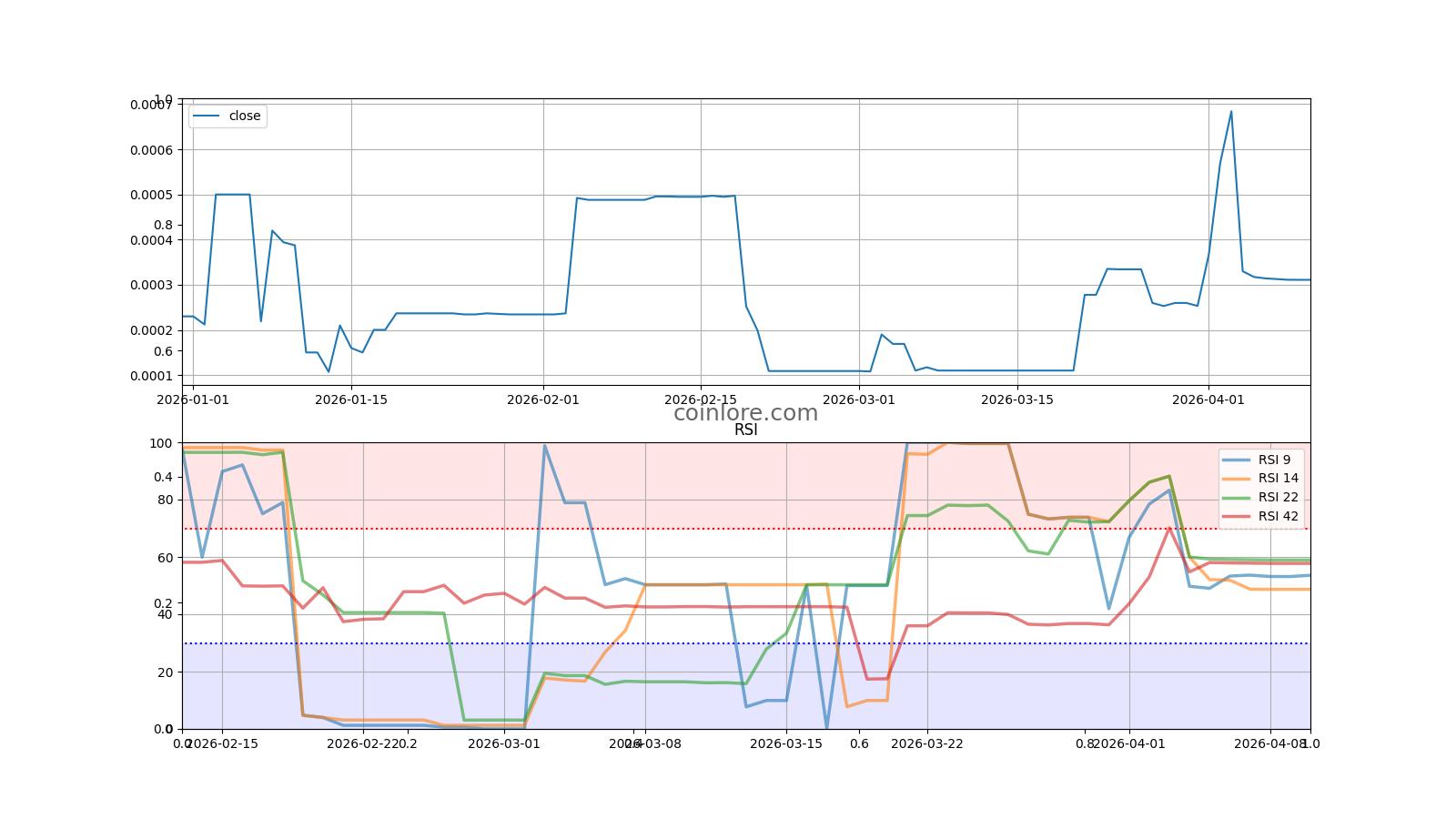 Azuma Coin RSI indicator