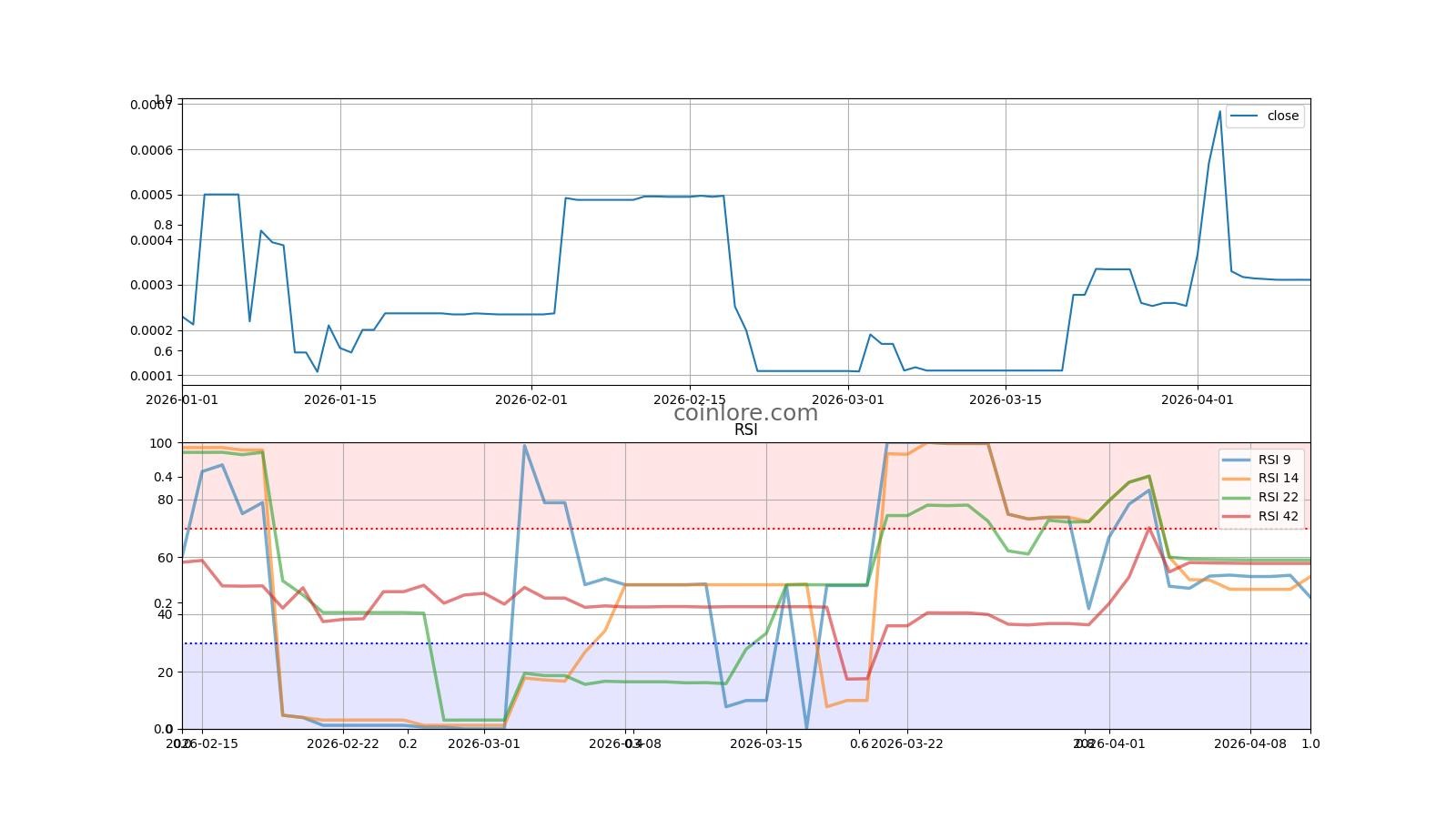 Azuma Coin RSI indicator