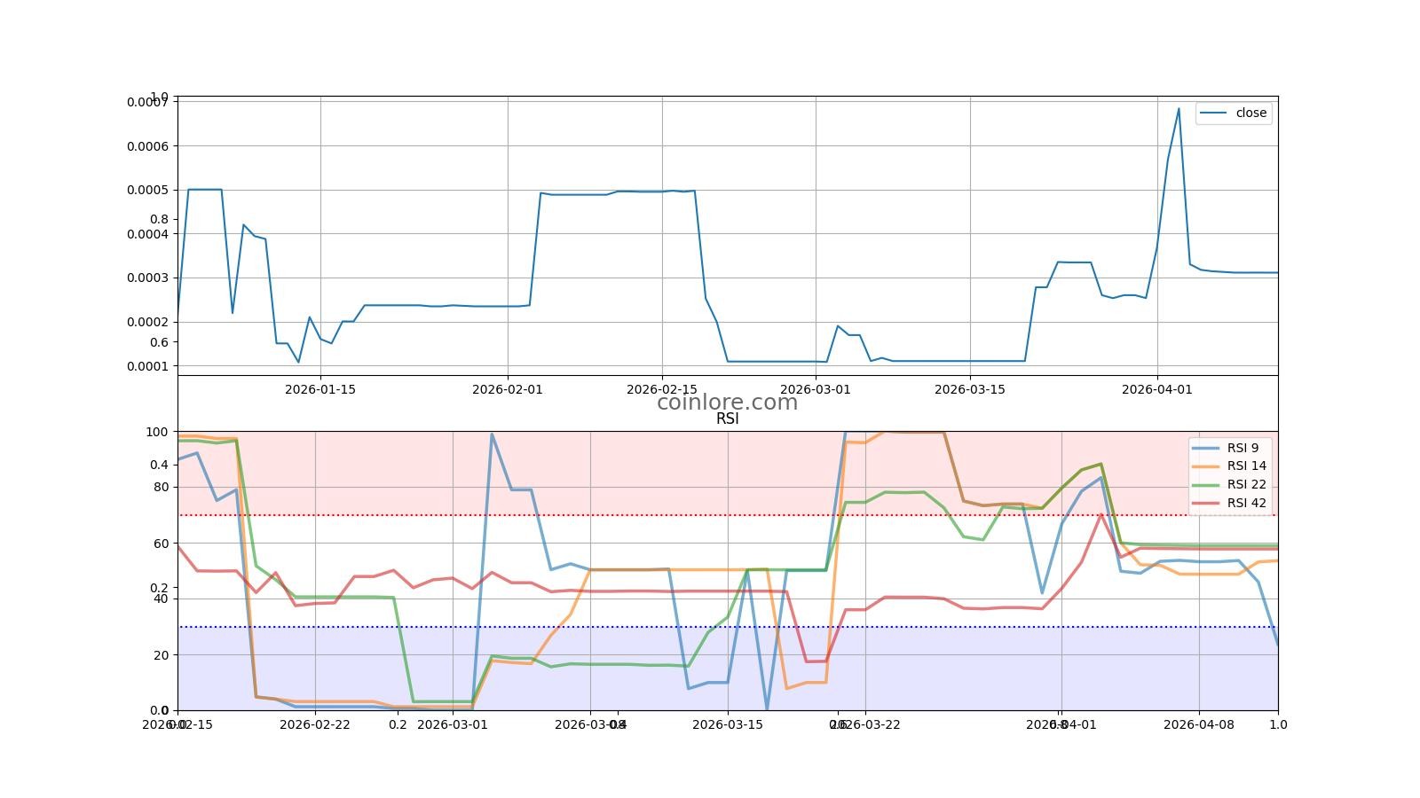 Azuma Coin RSI indicator