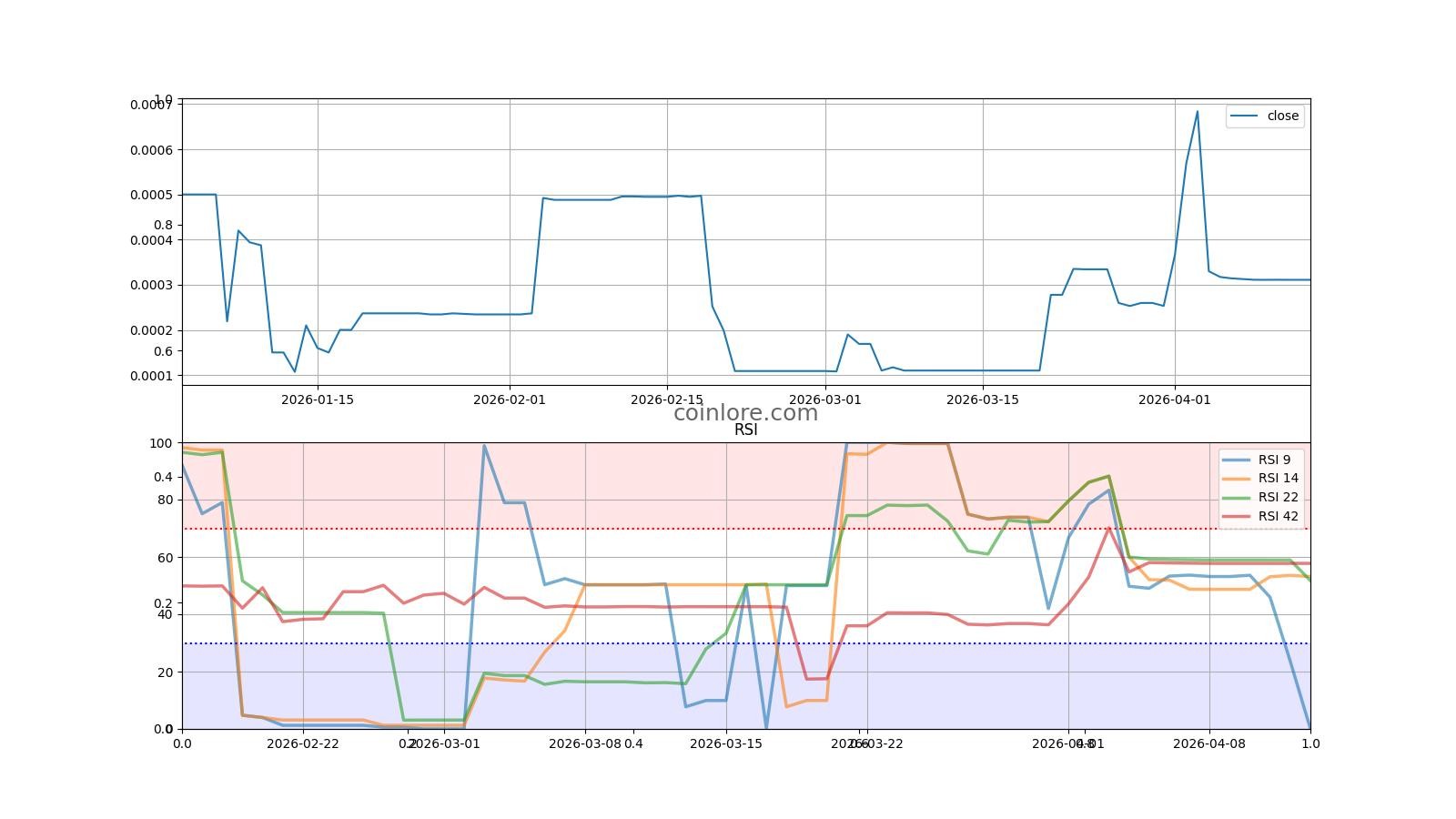 Azuma Coin RSI indicator