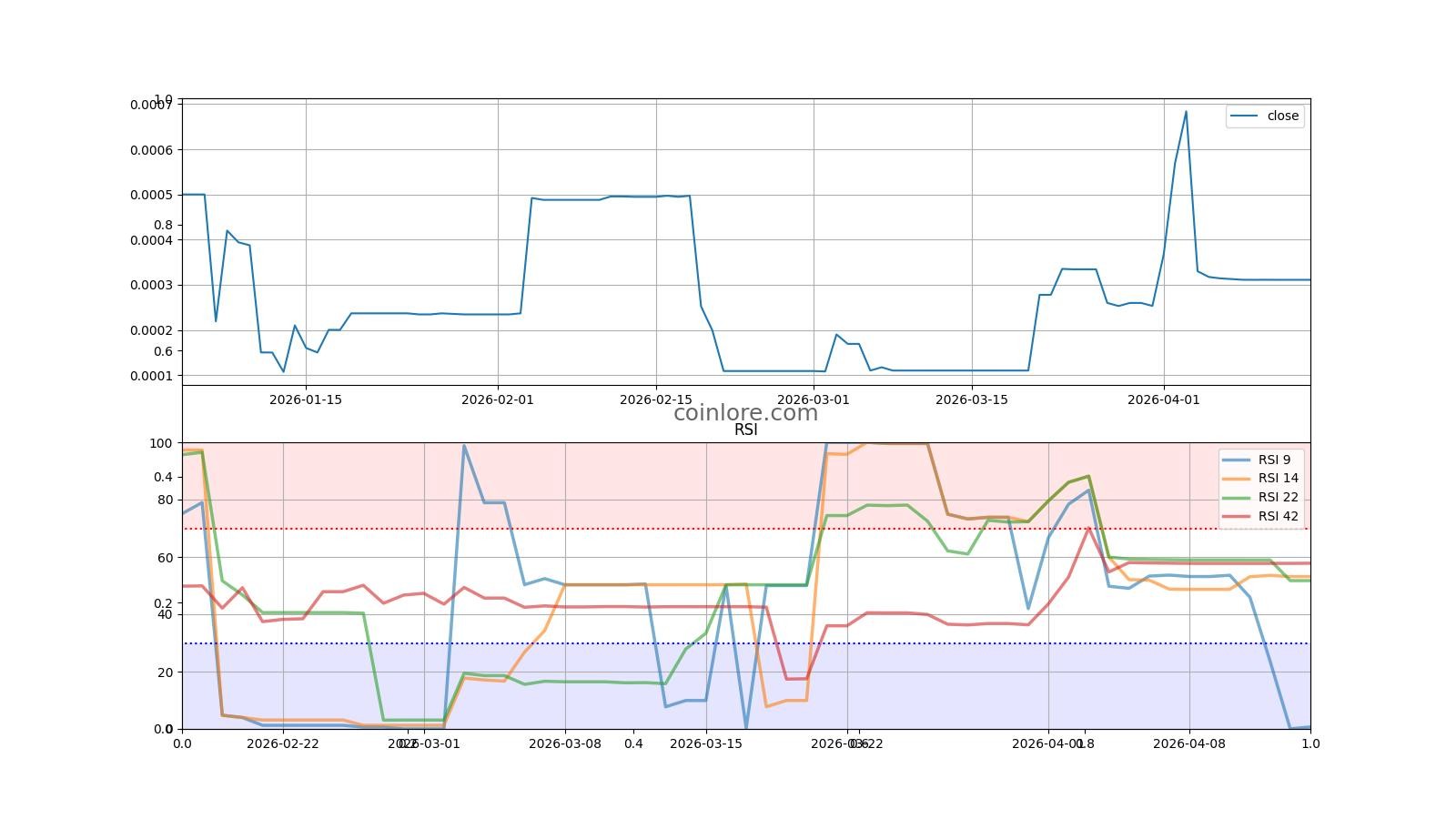 Azuma Coin RSI indicator